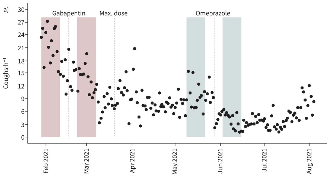 Continuous Cough Monitoring: Addressing Placebo Effects and Data Gaps ...